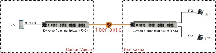 30 Channel Voice POTS Fxo/Fxs over Fiber Multiplexer
