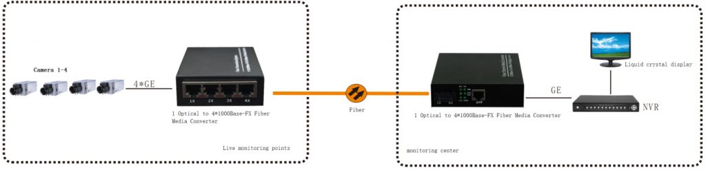 1 Optical to 4*100Base-FX Fiber Media Converter (Power External)