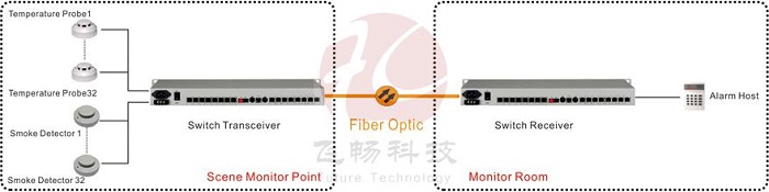 Dry Contact Optical Multiplexer (128Channel Unidirectional/64 Channel