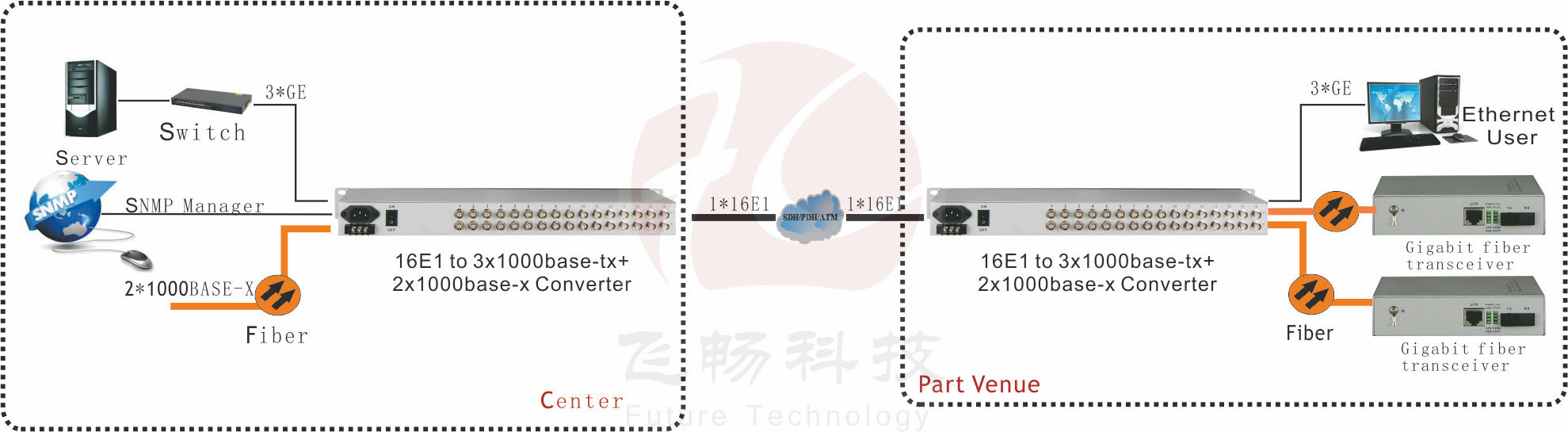 16*E1 to 3x1000Base-TX+2x1000Base-X Interface Converter