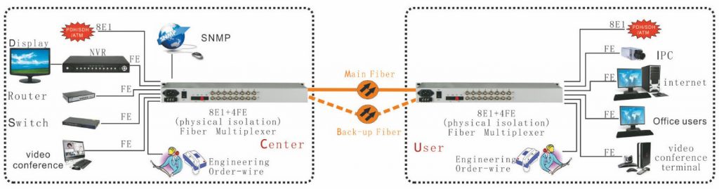 8E1+4FE PDH Fiber Multiplexer