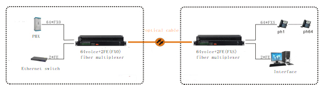 64Voice+2FE Fiber Multiplexer