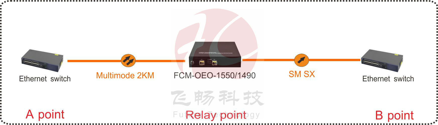 OEO Optical Fiber Amplifier Repeater