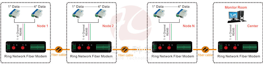 4-Channel Serial Data Ring Network Fiber Modem