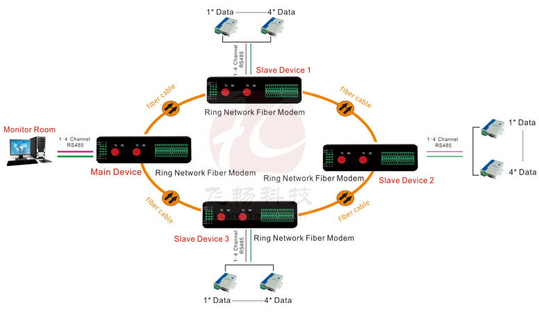 4-Channel Serial Data Ring Network Fiber Modem