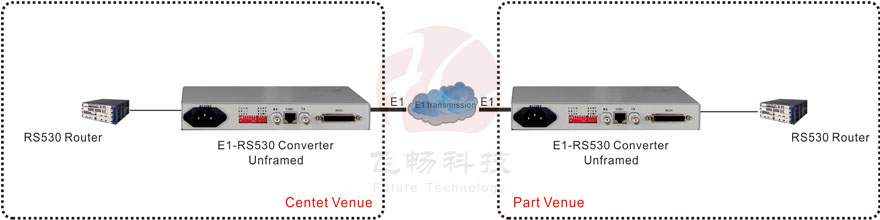 Unframed E1-RS530 interface Converter