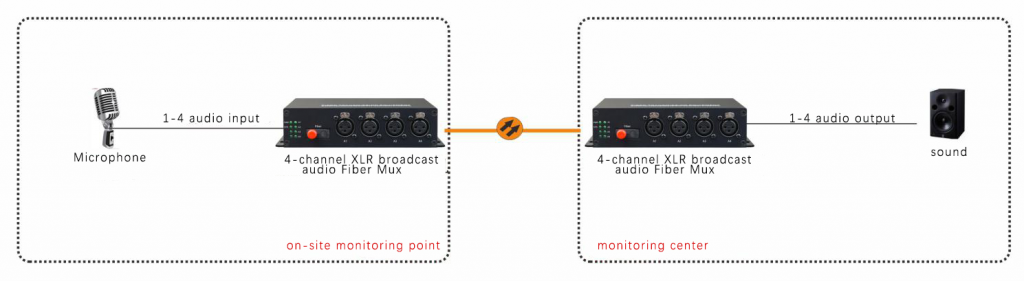 4 Channel XLR Audio over Fiber Converter