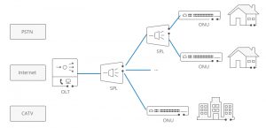 What is the difference between OLT, ONU/ONT and ODN? - FCTEL