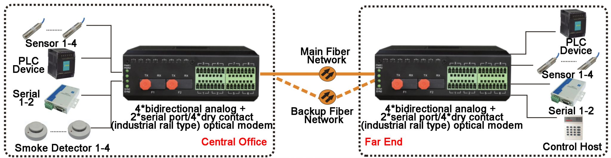 Industrial Rail Type 16 Channel Analog + Dry Contact + Serial port Hybrid