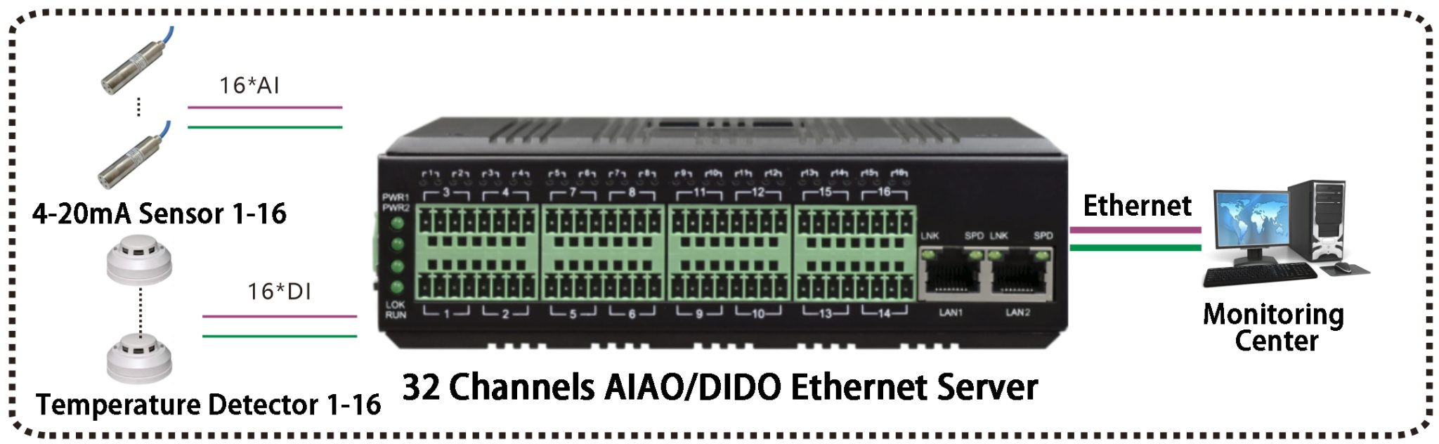 Промышленная DIN-рейка 32 канала DI/DO/AI/AO для Ethernet/4G/LoRa Remote