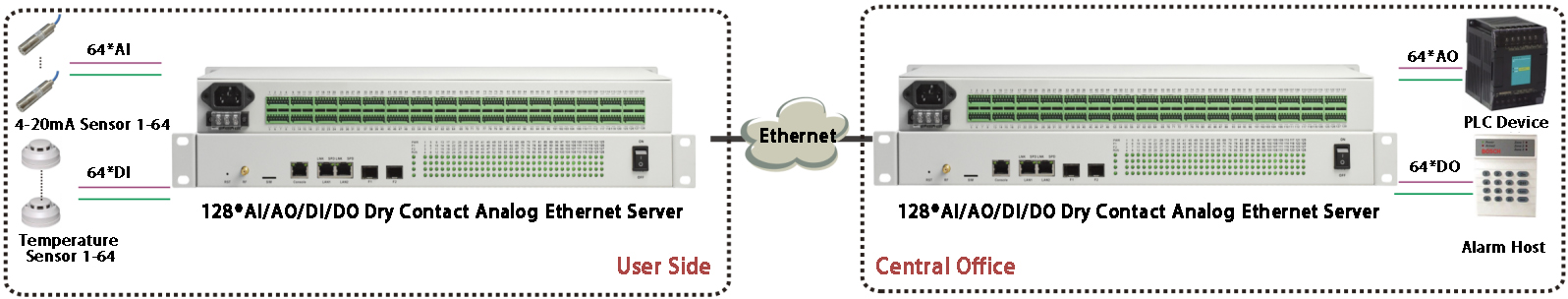 Rack-mounted 1-128 channel DI/DO/AI/AO to Ethernet-4G-Lora Remote