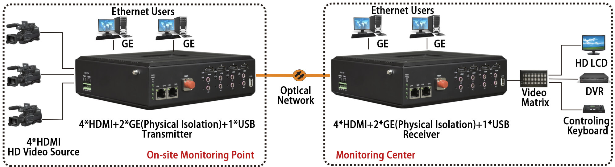 4 Channels 2K HDMI + 2*Gigabit Ethernet(Physical Isolation)